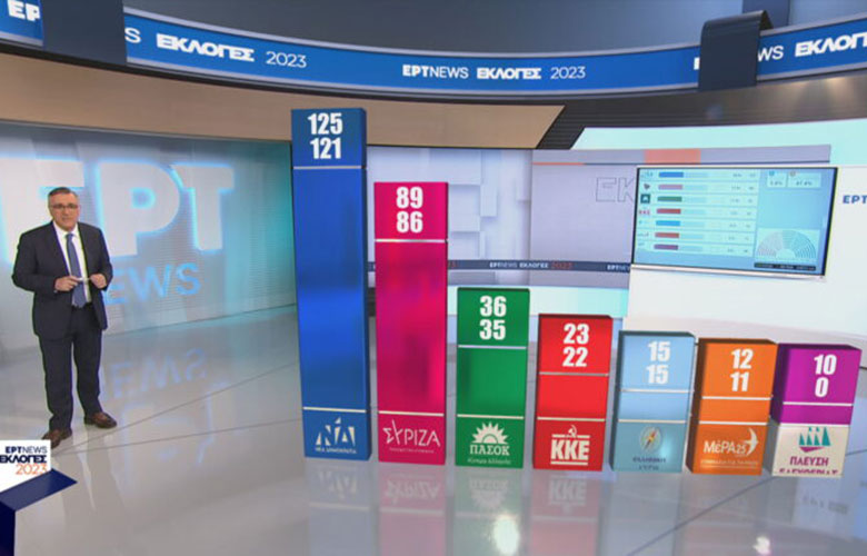Εκλογές 2023: Πόσες έδρες παίρνουν τα κόμματα σύμφωνα με το exit poll - ekloges 2023: poses ...