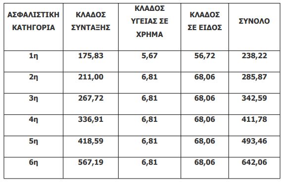 Εισφορές: Οι νέες κλίμακες κύριας, επικουρικής ασφάλισης και εφάπαξ ...