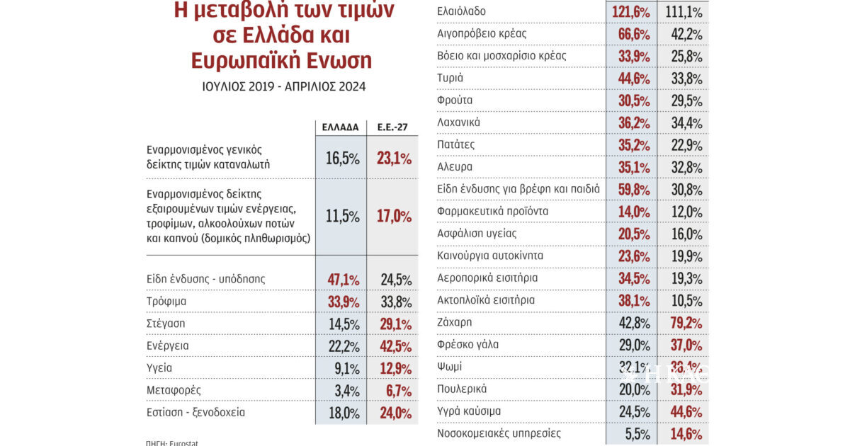 Οι ανατιμήσεις σε Ελλάδα και Ευρώπη - oi anatimiseis se ellada kai evropi