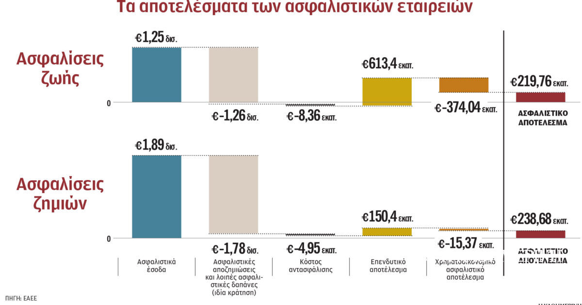 Οι επενδύσεις διέσωσαν τις ασφαλιστικές εταιρείες - oi ependyseis ...